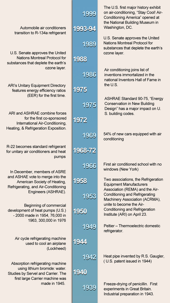 Refrigerant History Timeline at Susan Pietsch blog